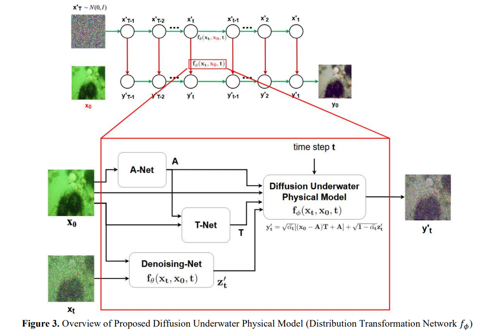 UW-DiffPhys: Underwater Image Enhancement with Physical-based Denoising Diffusion Implicit ...